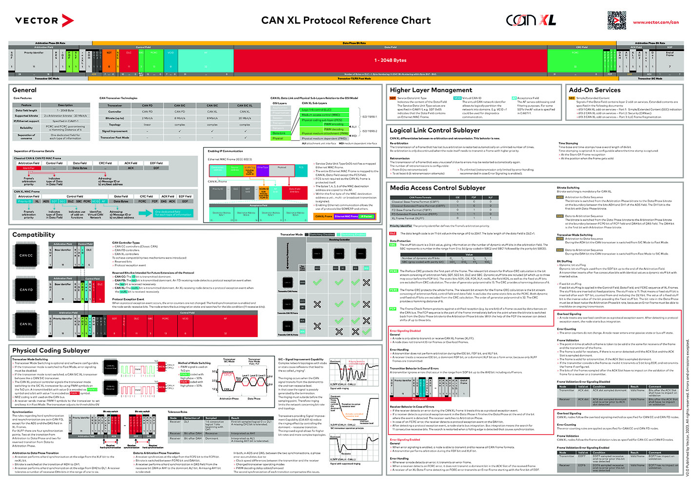Vector publie une synthèse visuelle des caractéristiques de la nouvelle technologie de bus CAN XL